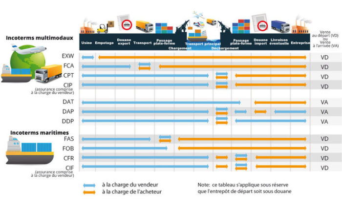 Incoterms : Import and export - Knowing everything about them - XP LOG