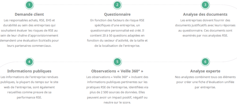 SCORE ECOVADIS : UNE ANALYSE DE NOTRE DÉMARCHE RSE